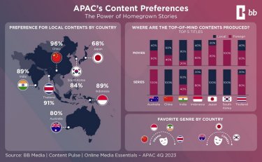 Exploring APAC's Content Preferences: THE POWER OF HOMEGROWN STORIES