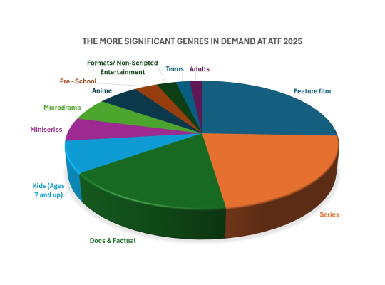 ATF Buyers: Top Regions, Top Genres, and the Unscripted